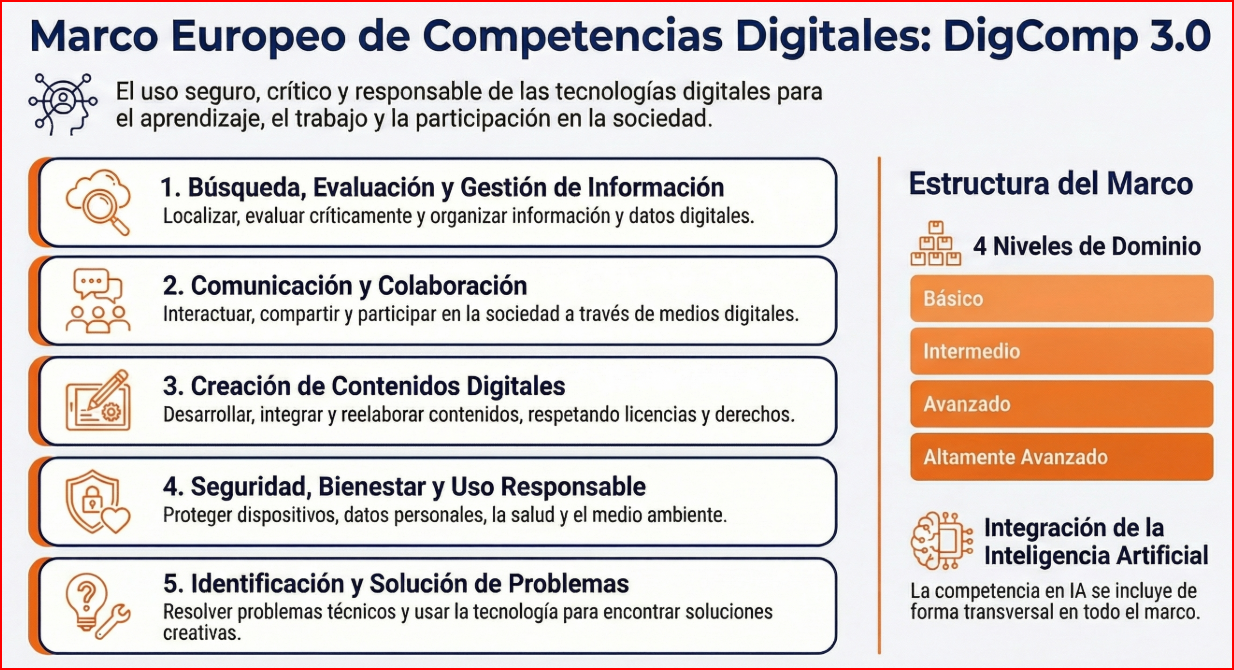 De usuario pasivo a ciudadano digital: Cómo el marco DigComp 3.0 cambia las reglas del juego ...